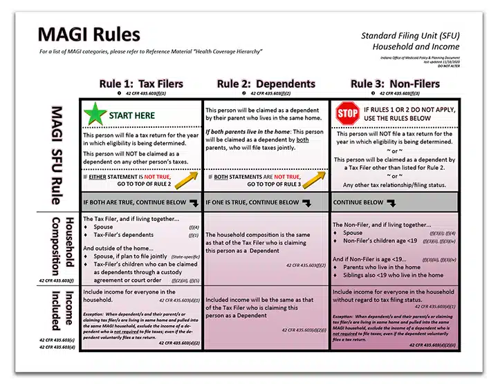 Medicaid - the trouble with MAGI ... - Indiana Primary Health Care ...